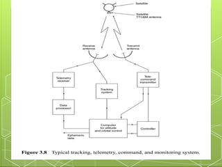 Transponders and Antenna Subsystems.pptx