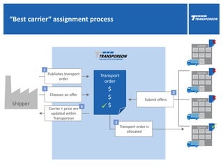 TRANSPOREON Solution - TA, TV | PDF | Logistics and Transportation ...