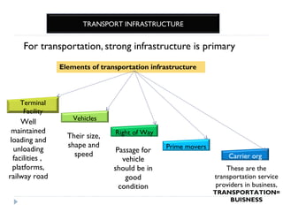 Modes of Transportation | PPT