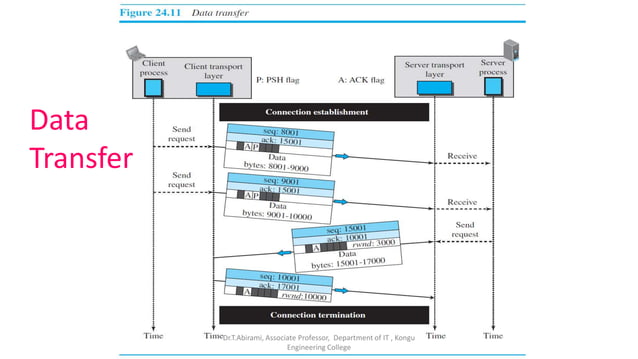 Transport layer protocols : TCP and UDP | PPTX