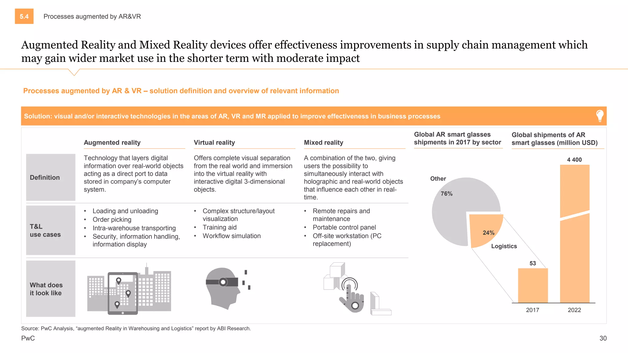 Five Forces Transforming Transport & Logistics - PwC CEE Transport ...