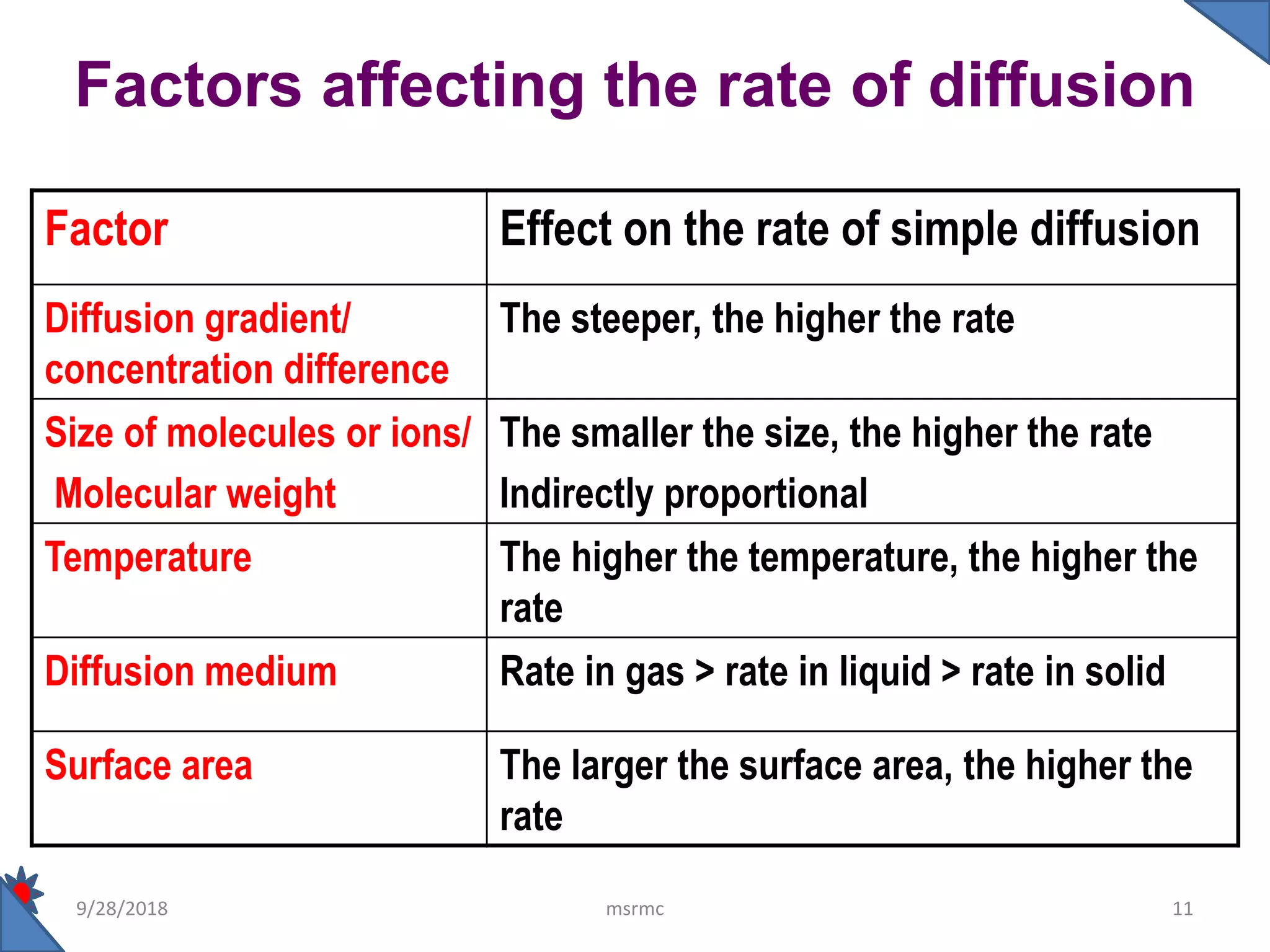 Transport across cell membrane | PPTX