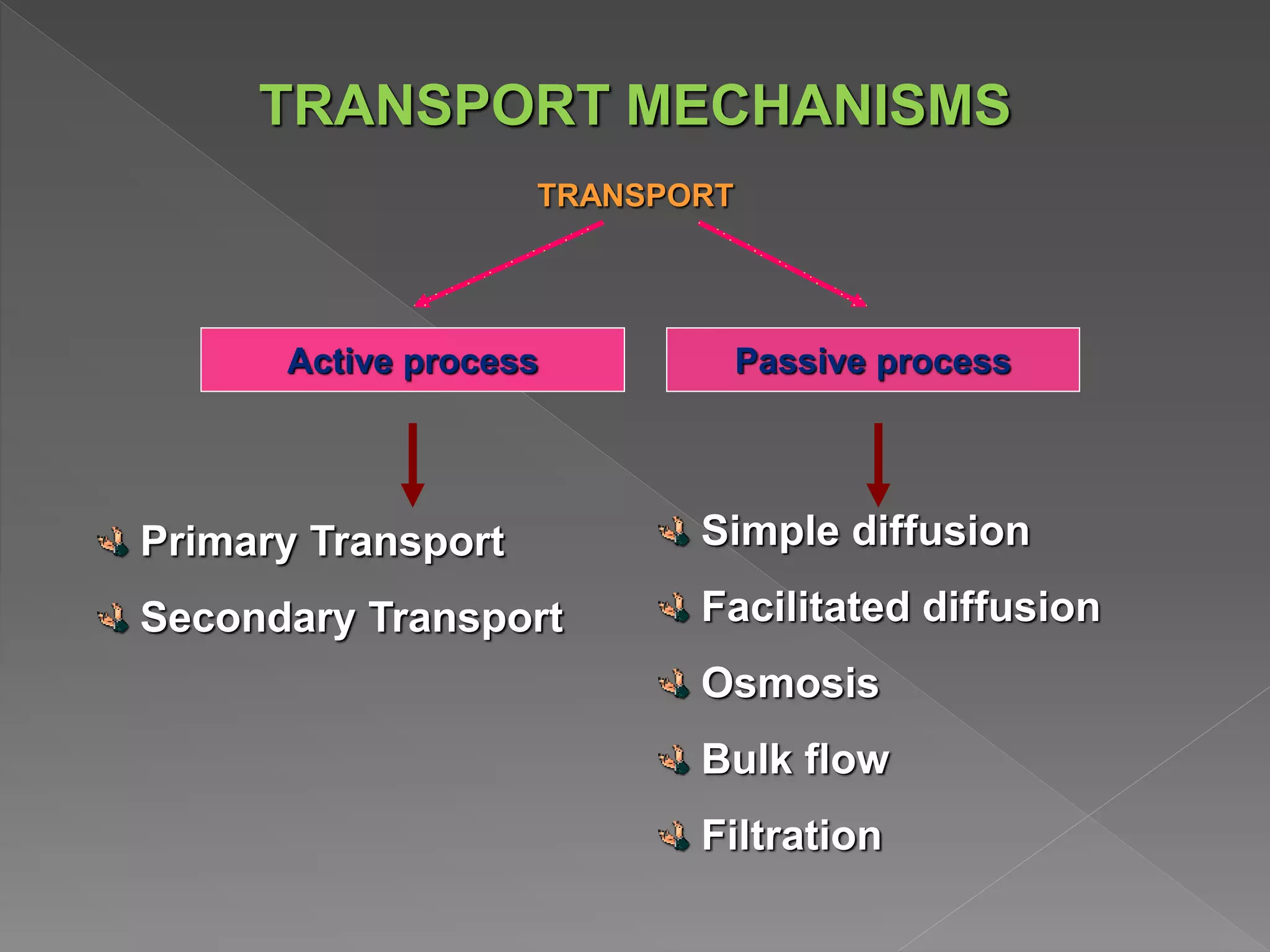 Transport across membrane | PPTX