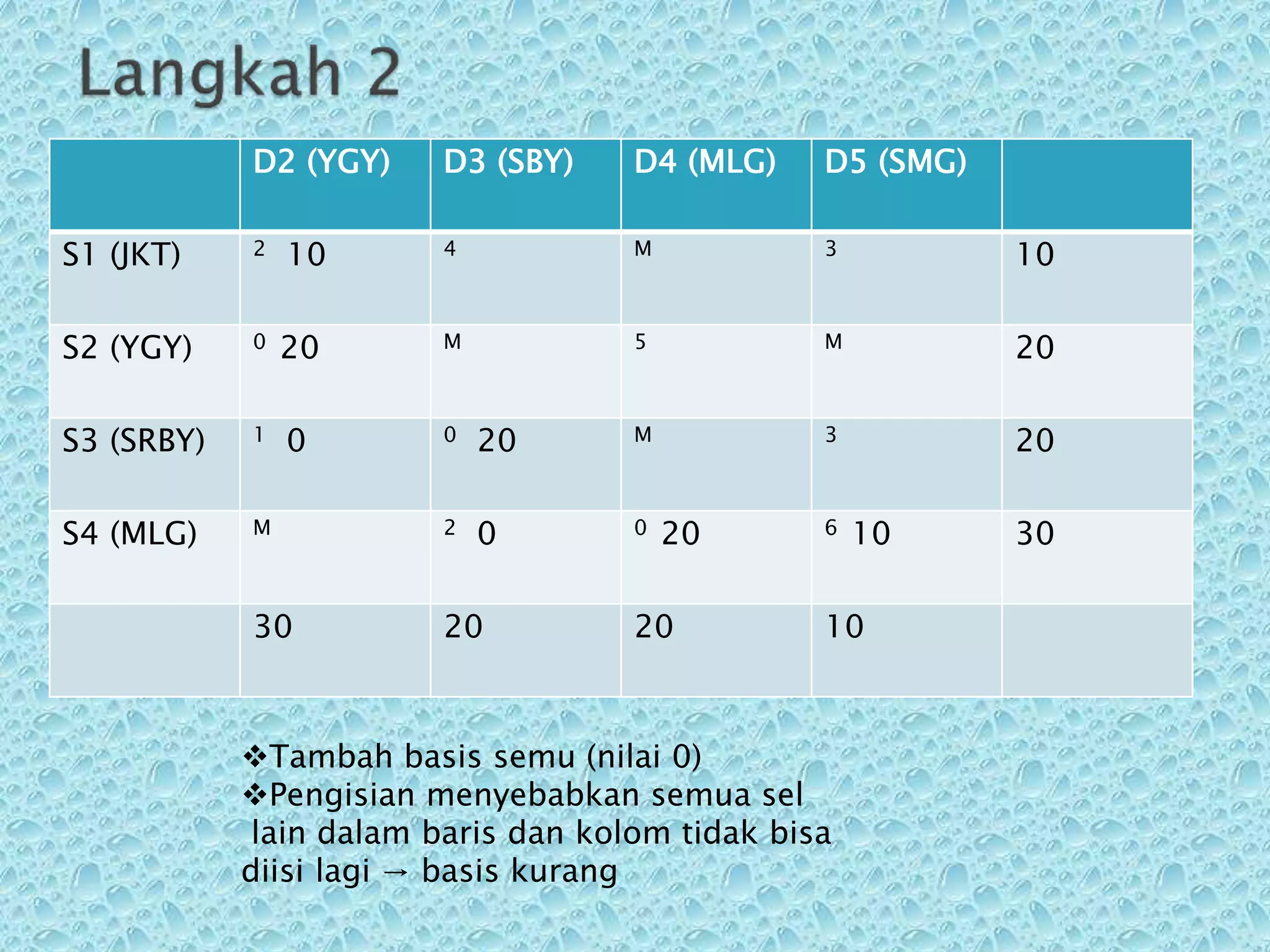 Transportasi vogel dan transhipment | PPTX