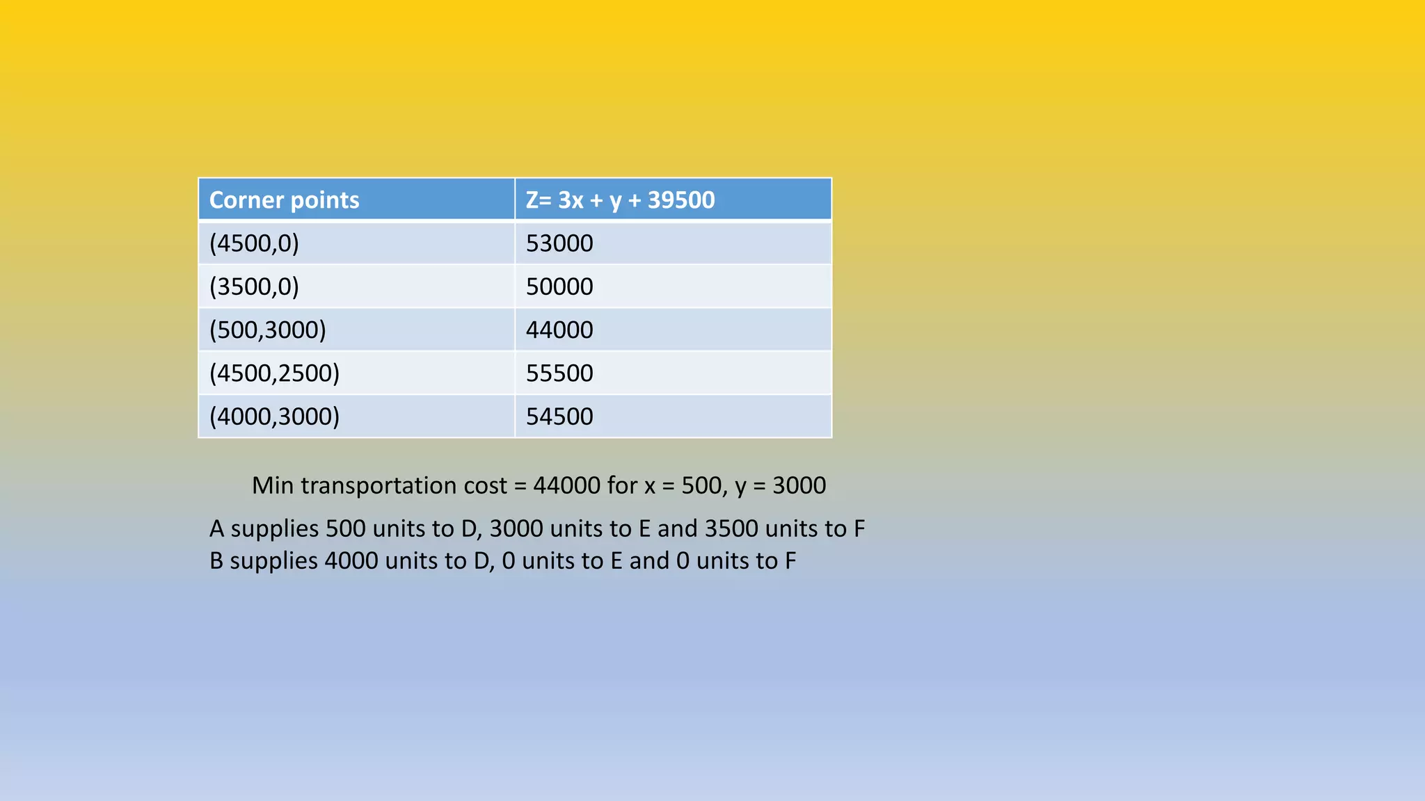 TRANSPORTATION PROBLEMS (LINEAR PROGRAMMING) | PPT TRANSPORTATION PROBLEMS (LINEAR PROGRAMMING) | PPT