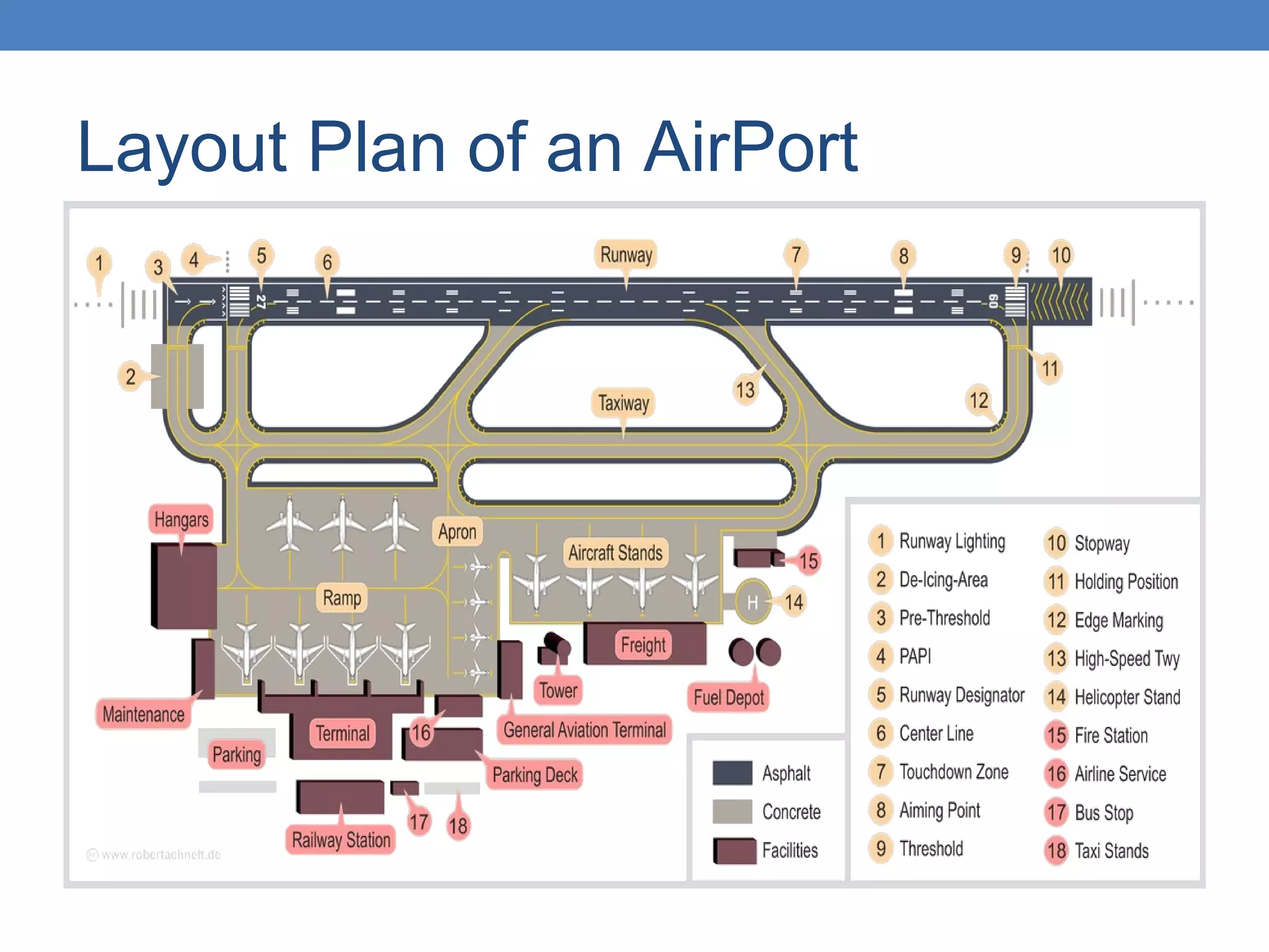Air Transportation Basic Elements | PPT