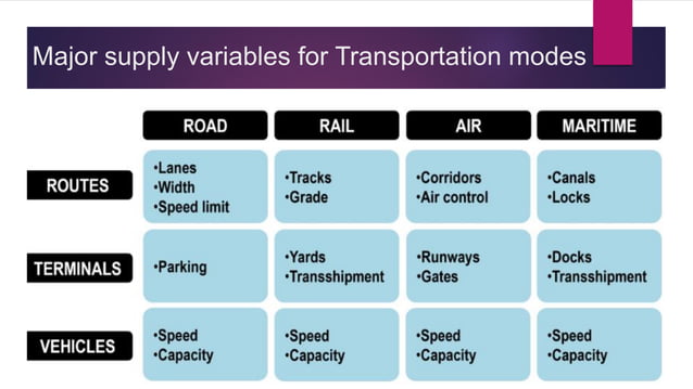 Transportation Economics (transport demand and supply) | PDF