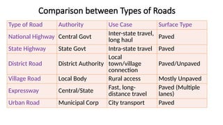 Transportation Engineering- Modes of Transport, Types of roads ...