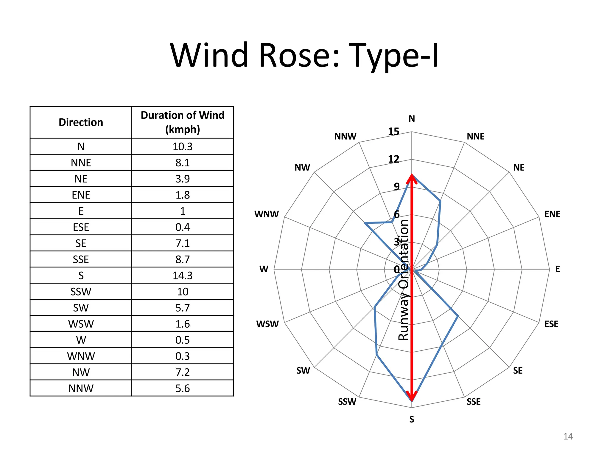 Transportation Engineering Wind Rose Diagram.pptx | Weather | Science