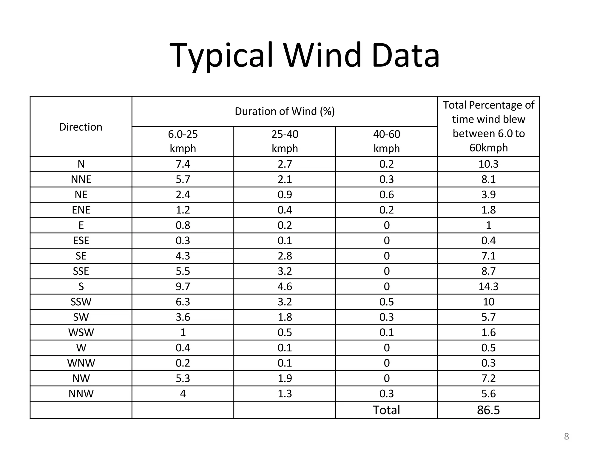 Transportation Engineering Wind Rose Diagram.pptx