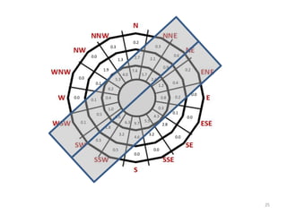Transportation Engineering Wind Rose Diagram.pptx | Weather | Science
