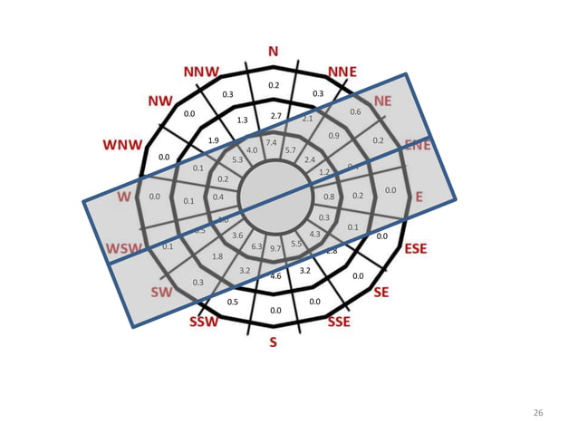 Transportation Engineering Wind Rose Diagram.pptx | Weather | Science