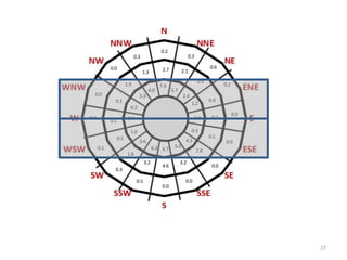 Transportation Engineering Wind Rose Diagram.pptx | Weather | Science