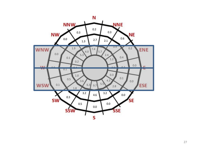 Transportation Engineering Wind Rose Diagram.pptx | Weather | Science