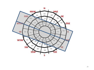 Transportation Engineering Wind Rose Diagram.pptx | Weather | Science