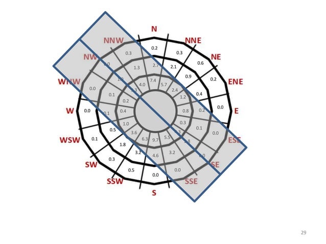 Transportation Engineering Wind Rose Diagram.pptx | Weather | Science