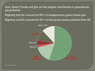 Transportation & Green House Gas Pollution Claudia Girrbach | PPT