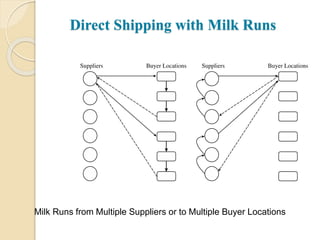Transportation in Supply chain management | PPTX