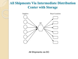 Transportation in Supply chain management | PPTX