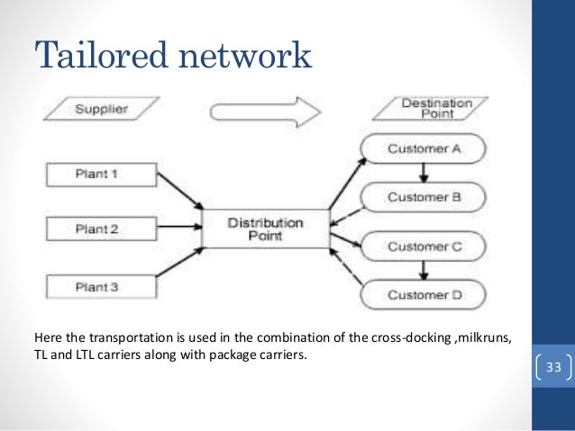 Transportation in supply chain