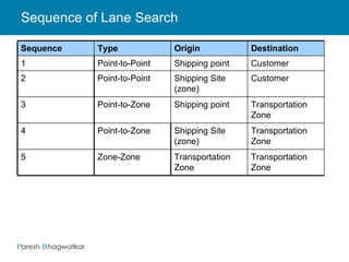 Transportation Lanes in SAP TM and SAP APO - PPT - V2.0 - Paresh ...