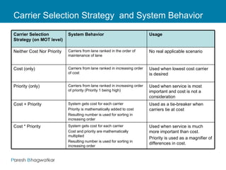 Transportation Lanes in SAP TM and SAP APO - PPT - V2.0 - Paresh ...