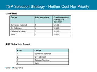 Transportation Lanes in SAP TM and SAP APO - PPT - V2.0 - Paresh ...