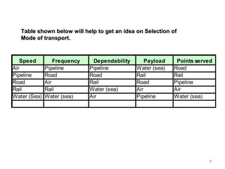 Transportation Management | PPT