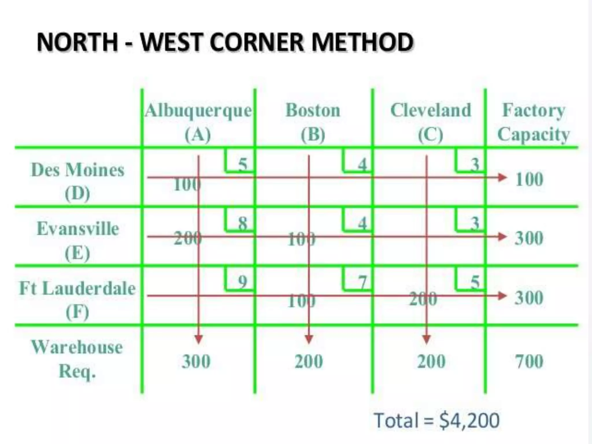 Transportation model | PPTX