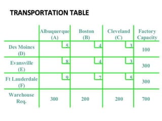 Transportation model | PPTX