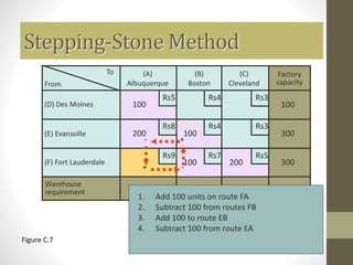 Transportation model | PPTX