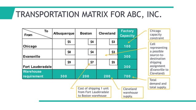 Transportation models | PPTX | Logistics and Transportation Industry ...