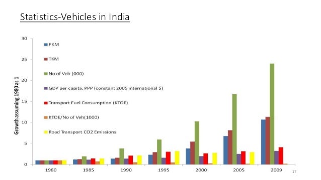 Transportation modes in india