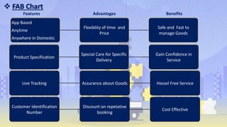 Transportation of goods POP &POD &FAB CHART | PPTX