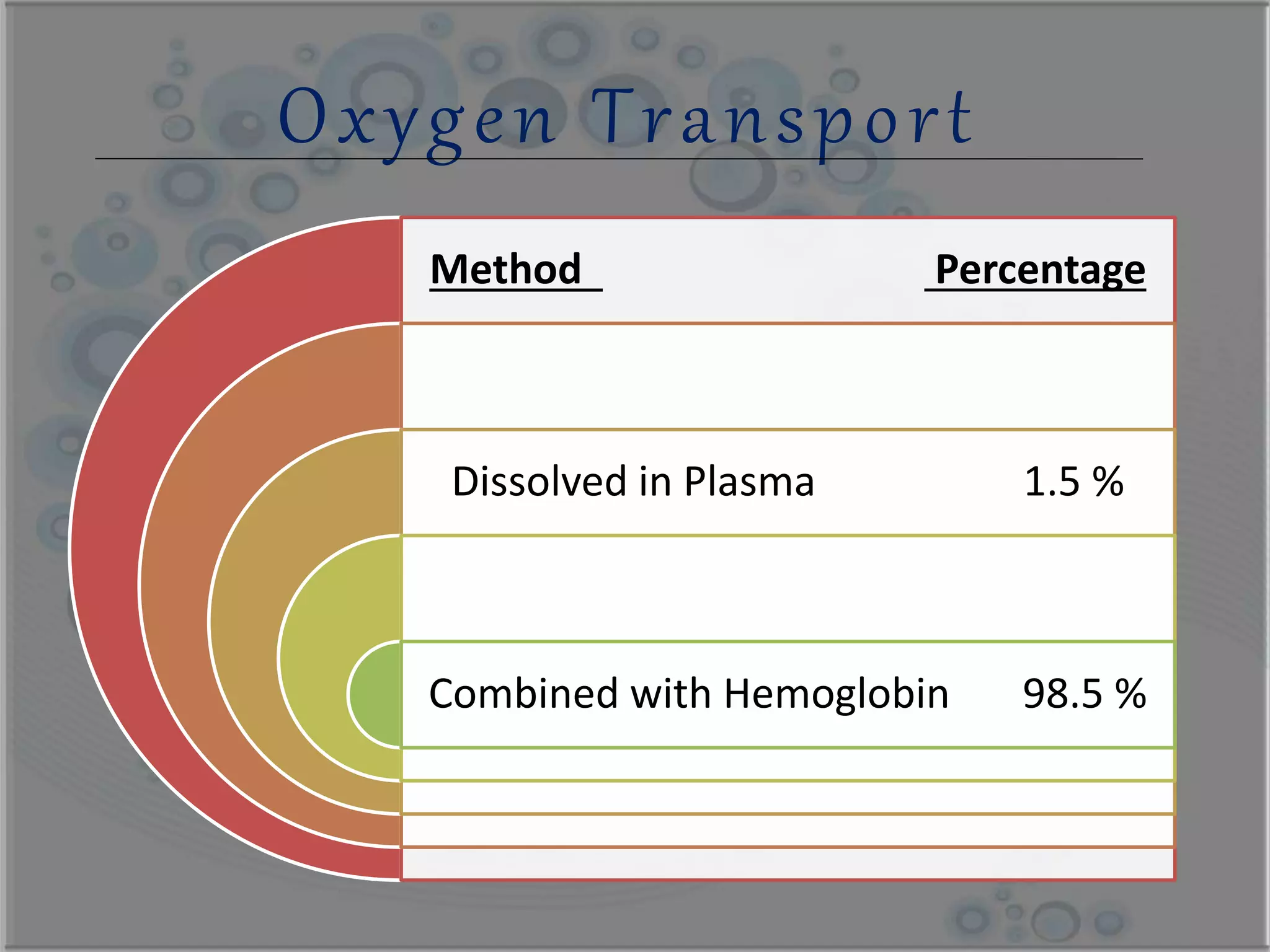 Transportation of oxygen and co2 | PPTX