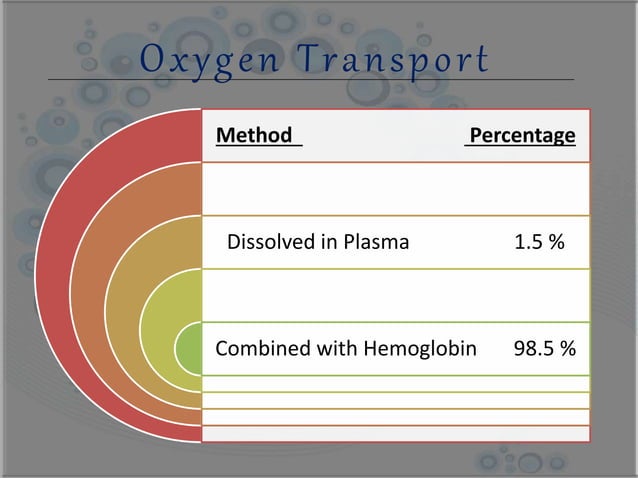 Transportation of oxygen and co2 | PPTX | Blood Disorders | Diseases ...