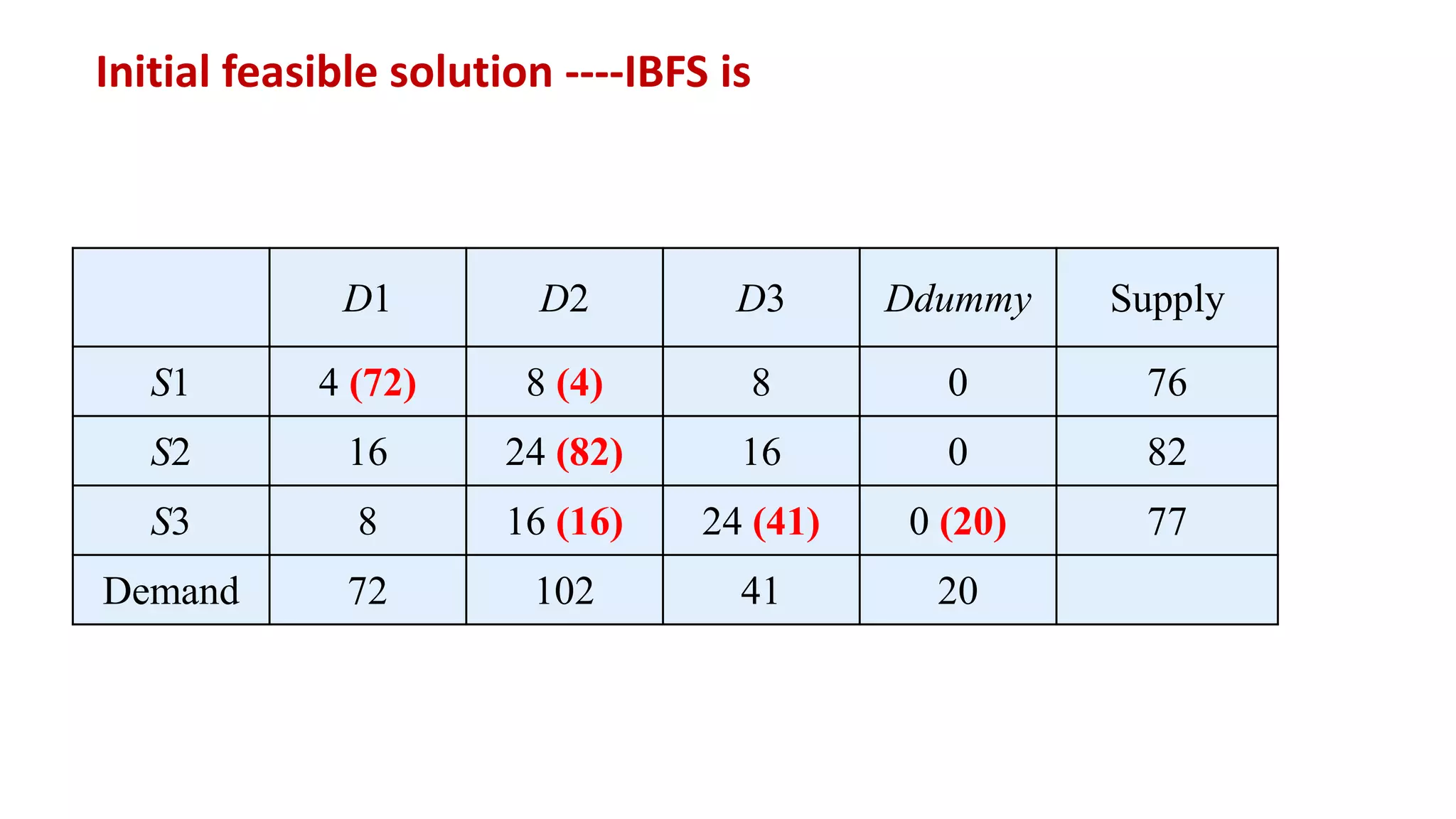 Transportation Method Operation Research | PPTX