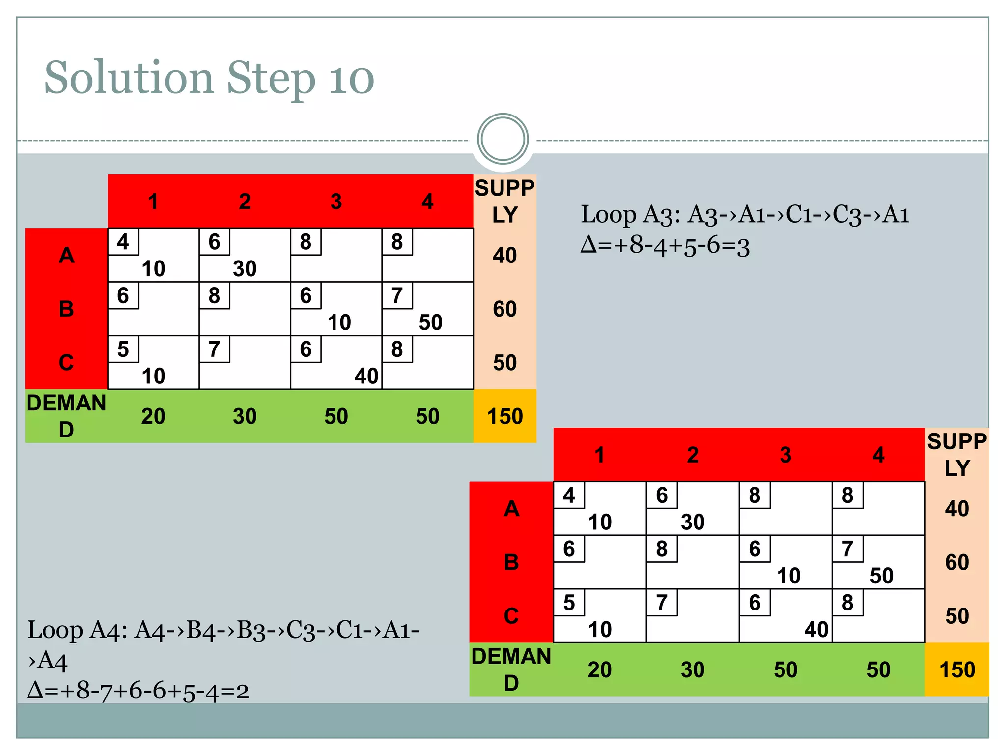 Transportation Problem- Stepping Stone Method | PPTX
