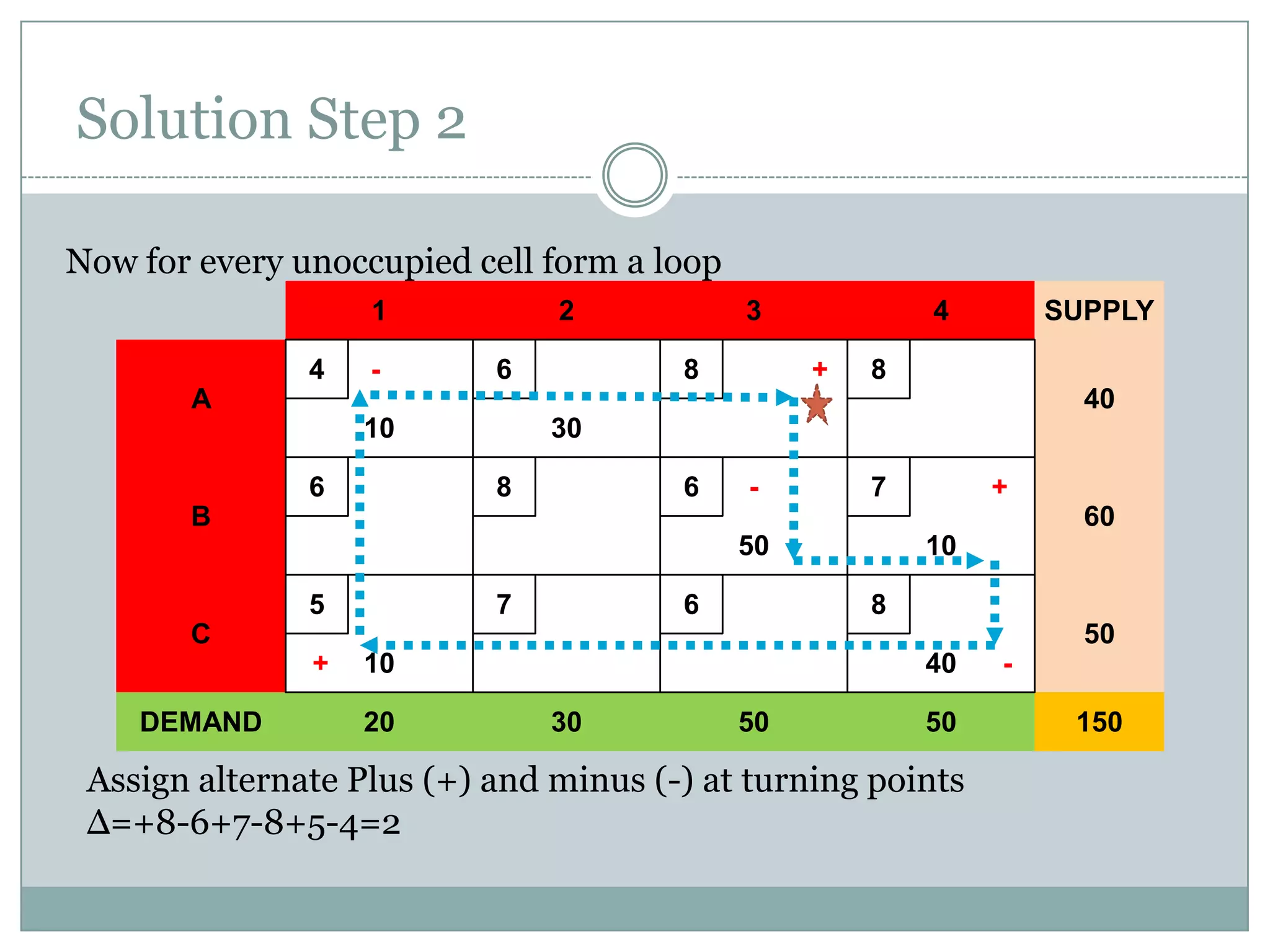 Transportation Problem- Stepping Stone Method | PPTX
