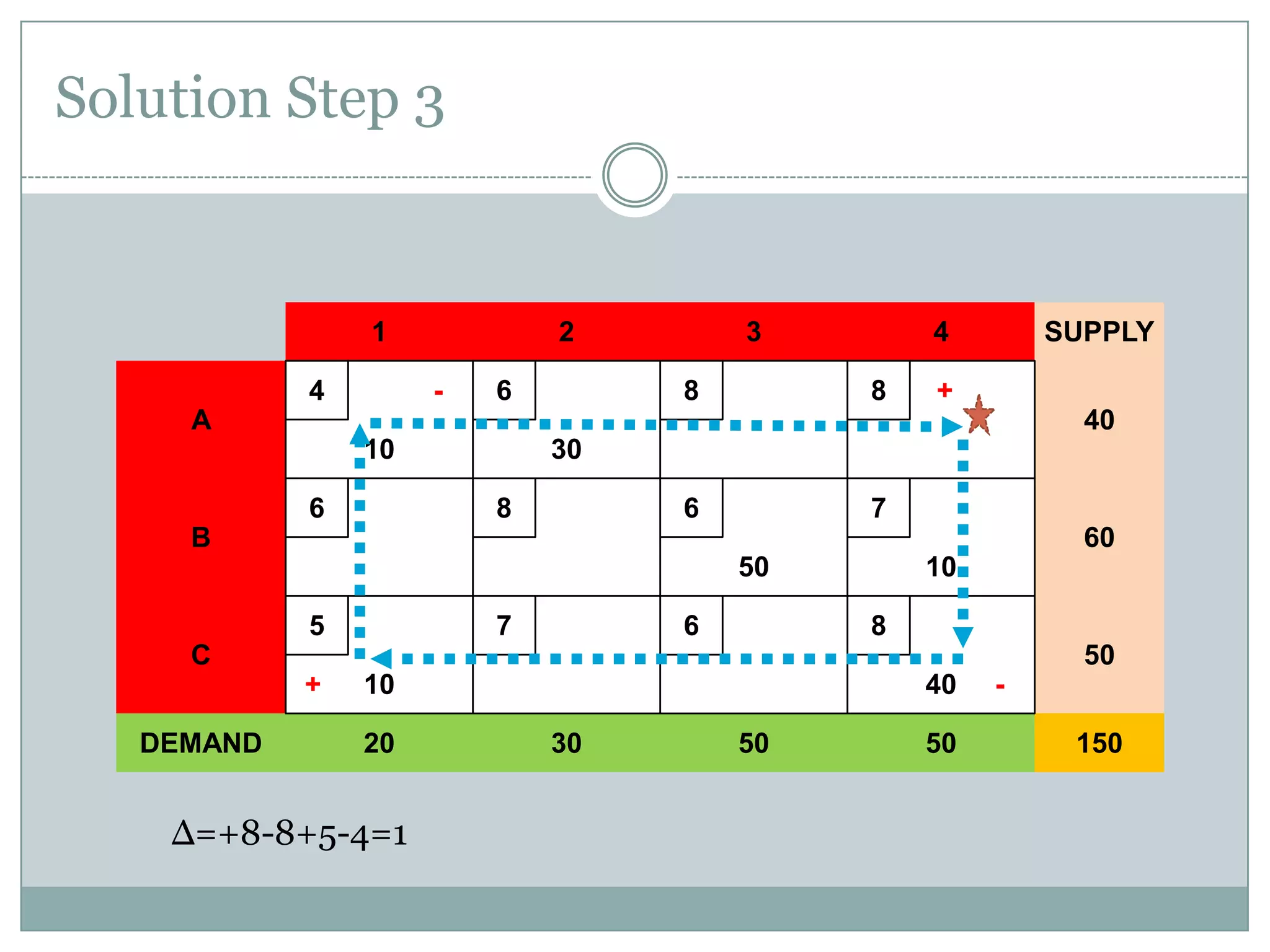 Transportation Problem- Stepping Stone Method | PPTX