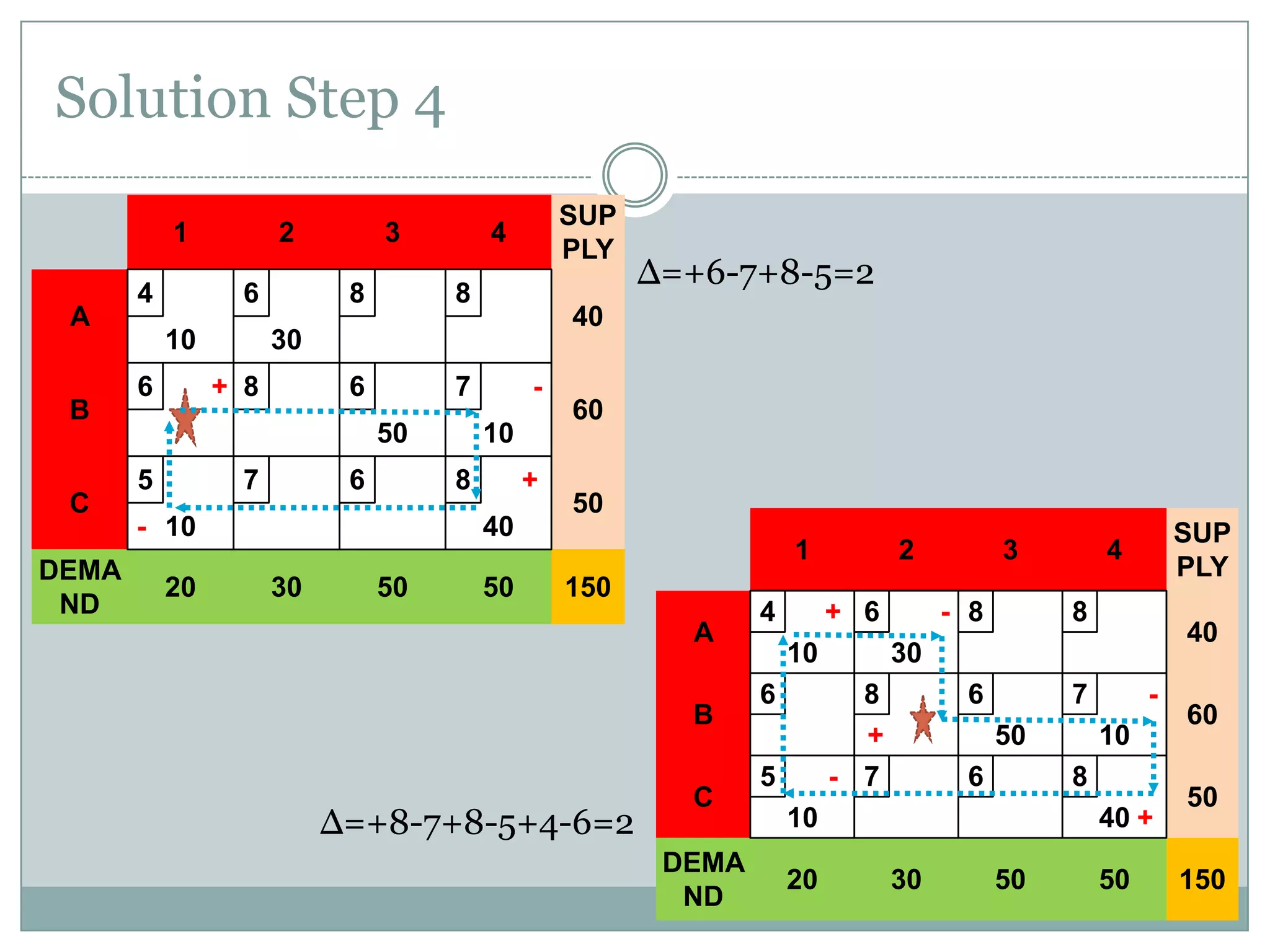 Transportation Problem- Stepping Stone Method | PPTX