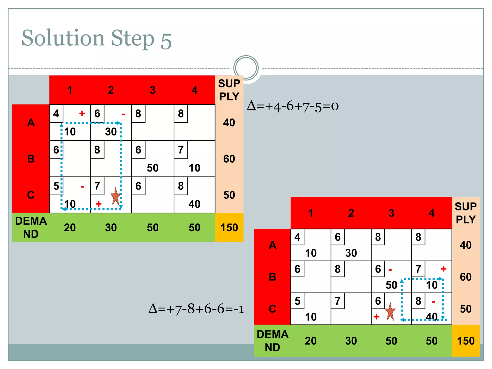 Transportation Problem- Stepping Stone Method | PPTX