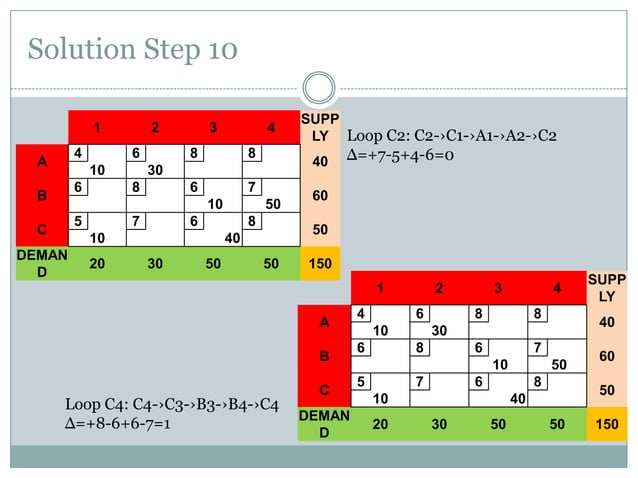 Transportation Problem- Stepping Stone Method | PPTX