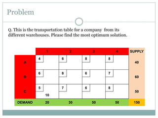 Transportation Problem- Stepping Stone Method | PPTX