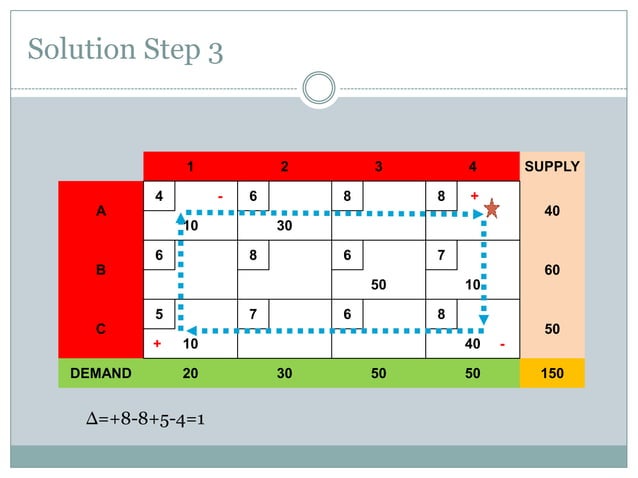 Transportation Problem- Stepping Stone Method | PPTX