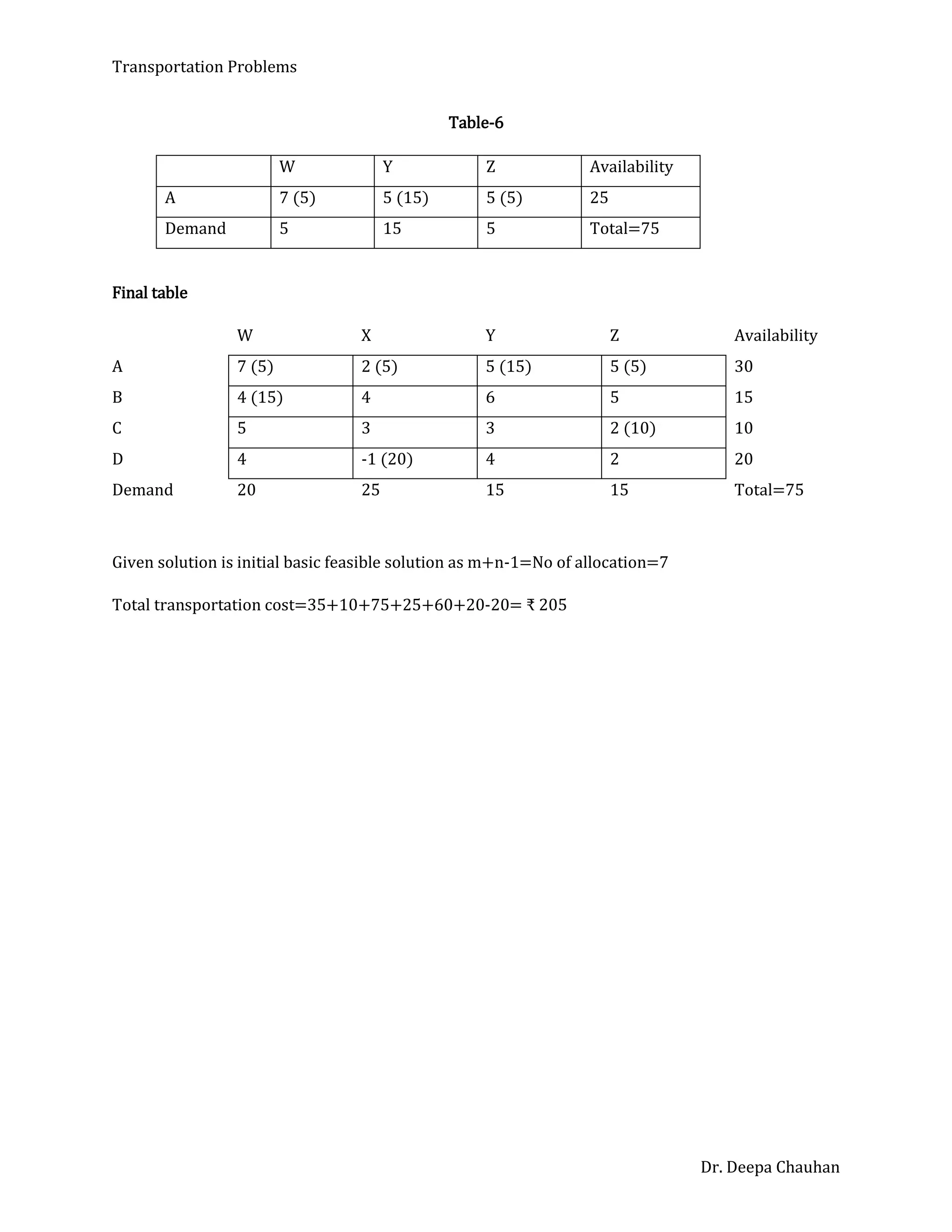 Transportation Problem- Initial Basic Feasible Solution | PDF