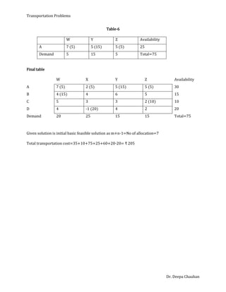 Transportation Problem- Initial Basic Feasible Solution | PDF