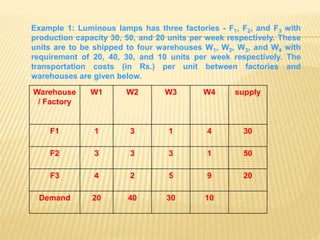 Transportation problem ppt | PPTX