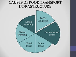 Transportation problems | PDF