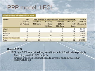 Transportation Sector India | PPT